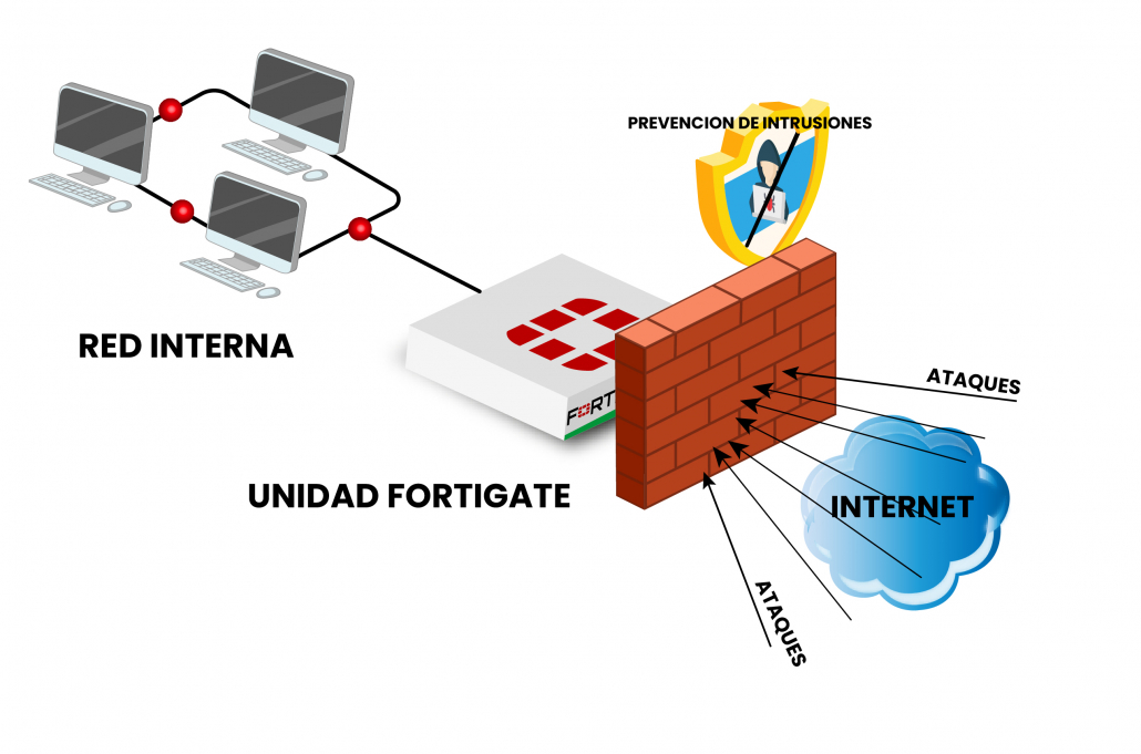 Firewall para empresas, comprar firewall Fortinet, alquiler firewall ...